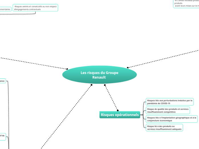 Les risques du Groupe Renault - Copier - Mind Map