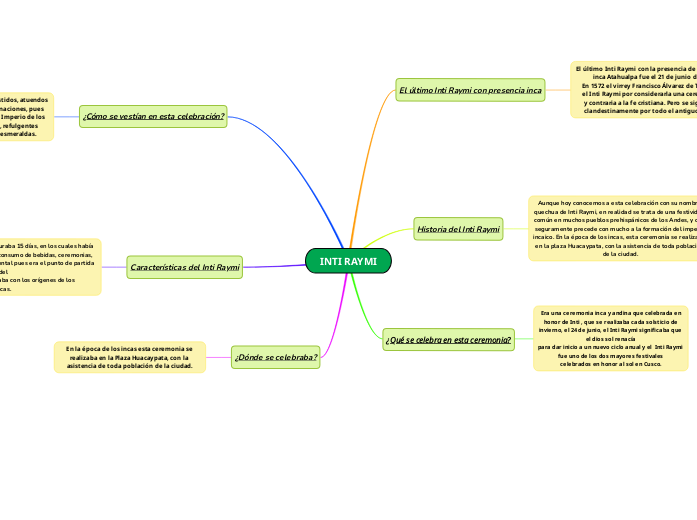 INTI RAYMI - Mind Map