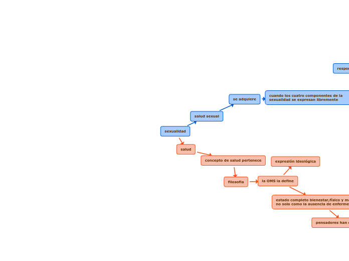 Sexualidad Mind Map