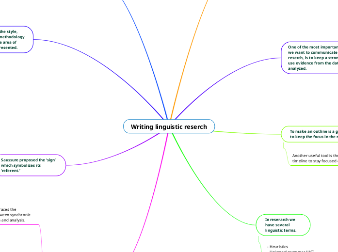 Writing linguistic reserch - Mind Map