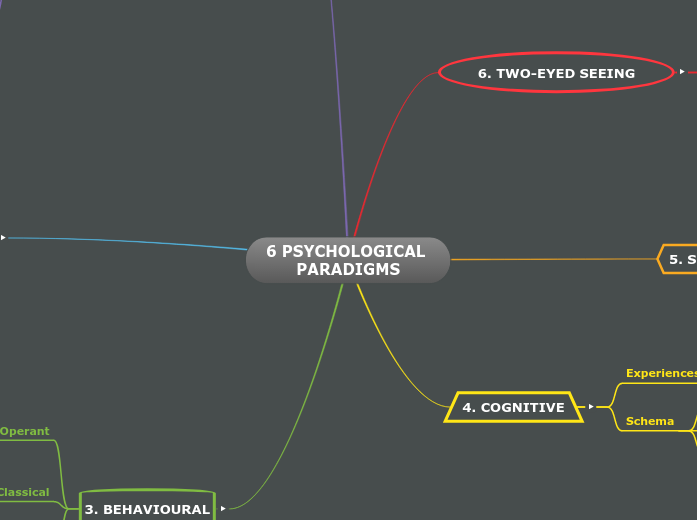 6 PSYCHOLOGICAL PARADIGMS - Mind Map