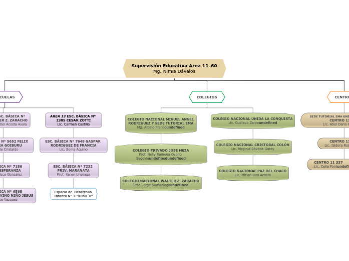 Supervisión Educativa Area 11-60 Mg. Nimia...- Mind Map