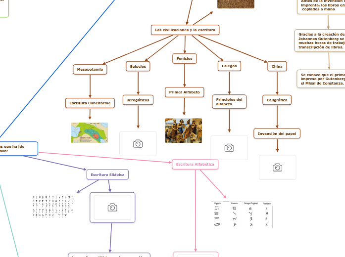 Evolución de las formas de escritura - Mind Map