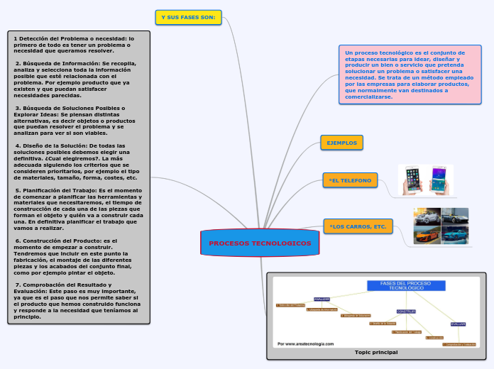 PROCESOS TECNOLOGICOS - Mind Map