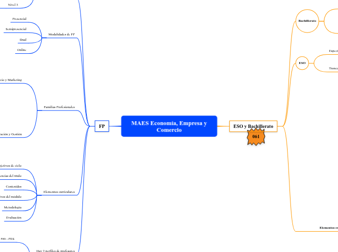 MAES Economía, Empresa y Comercio - Mind Map