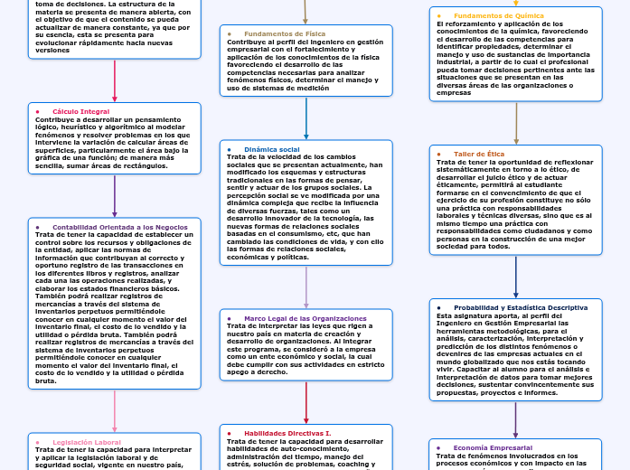 Materias de ingeniería en Gestión Empresar...- Mind Map