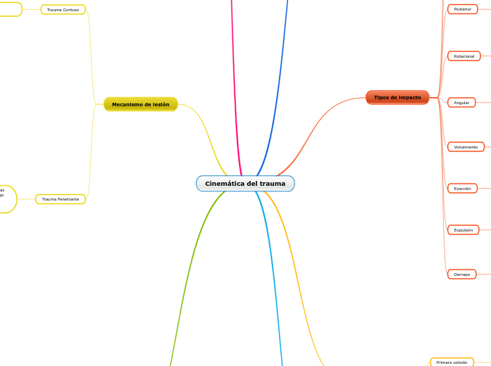 Cinemática del trauma - Mind Map