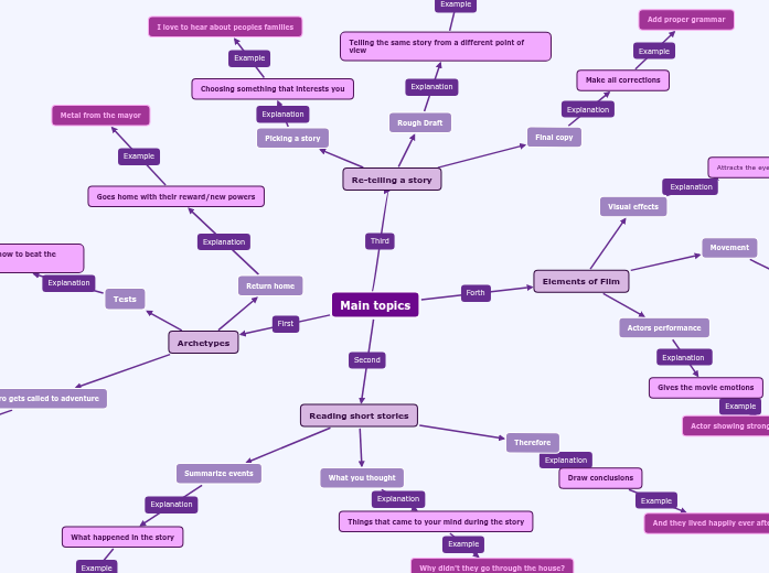 culminating - Mind Map