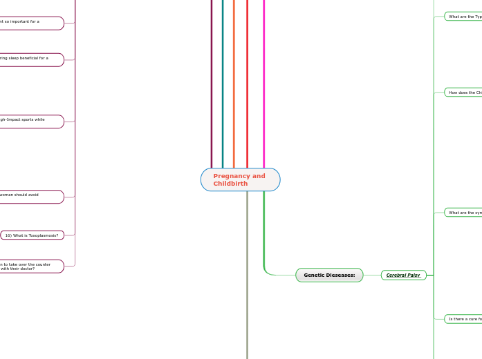 Pregnancy and Childbirth - Mind Map