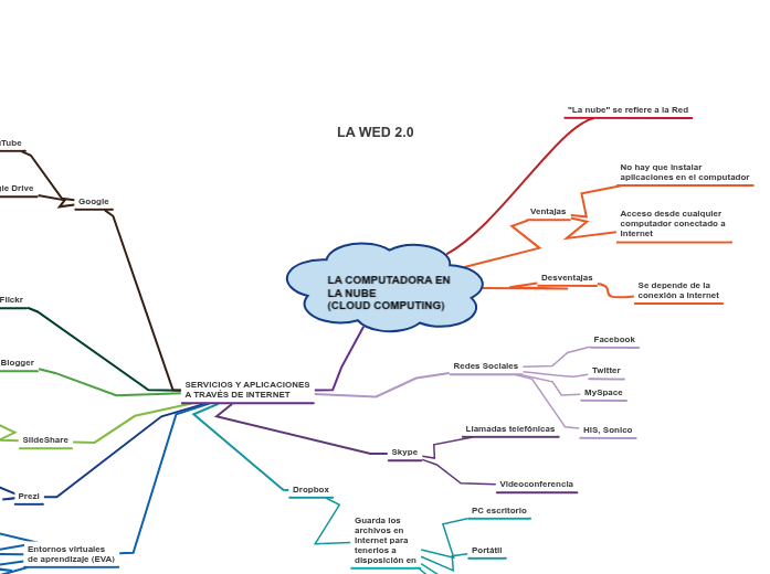 LA COMPUTADORA EN LA NUBE (CLOUD COMPUTING) | Mapa mental Mindomo