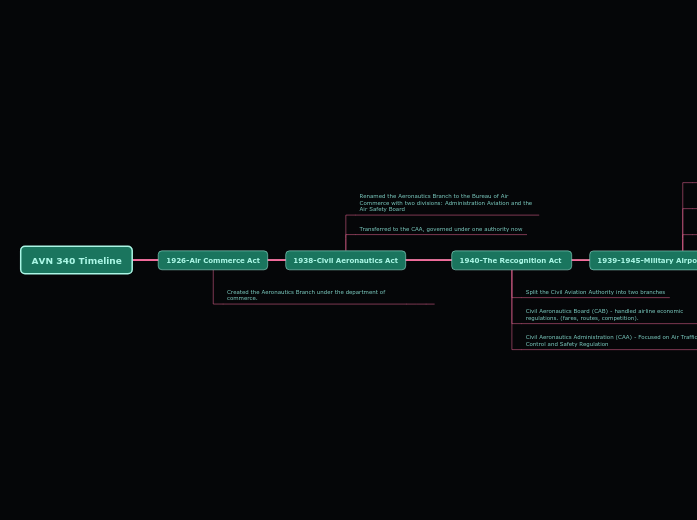 Howard_Timeline_Draft1 | Mindomo Mind Map