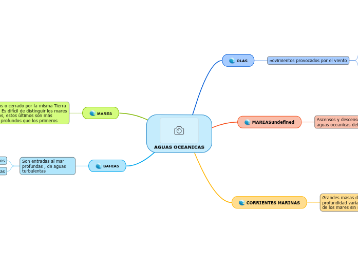 AGUAS OCEANICAS - Mind Map