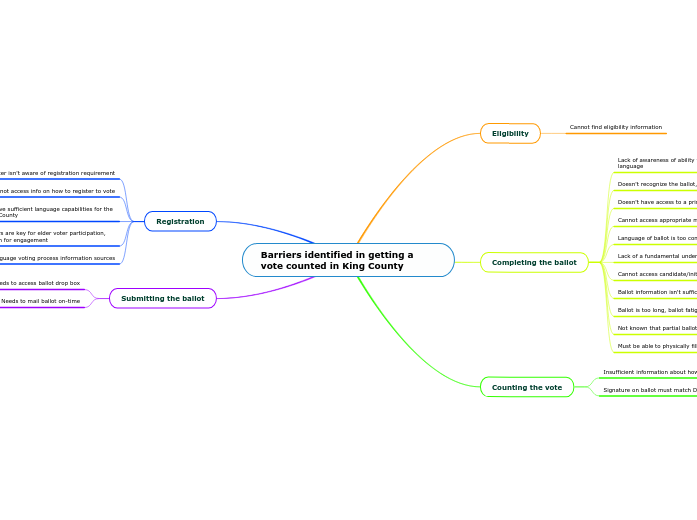 Civic Commons 2020 -- Voting Project Bottl...- Mind Map