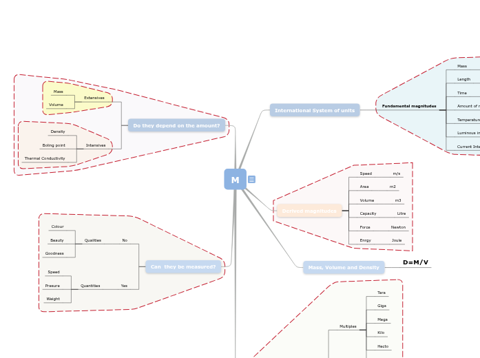Properties of matter - Mind Map