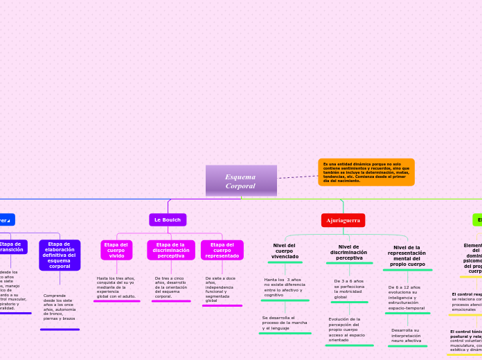 Esquema Corporal - Mind Map
