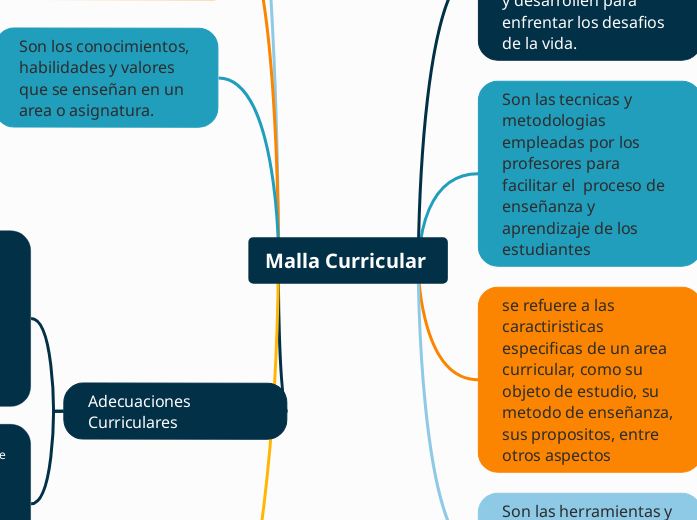 Malla Curricular - Mind Map