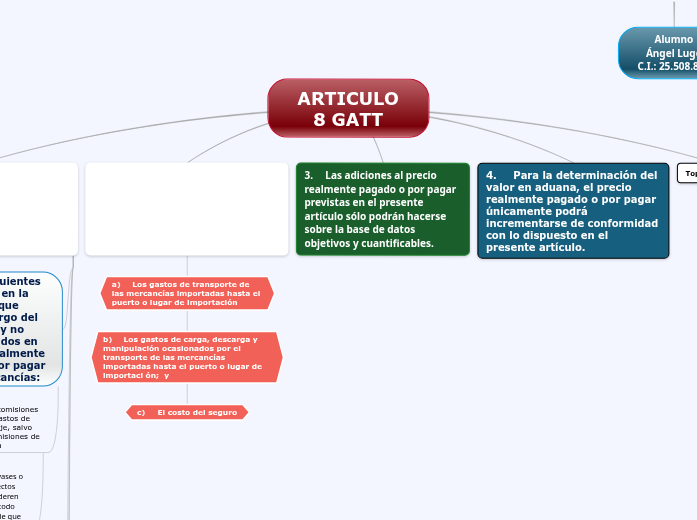 ARTICULO 8 GATT - Mind Map