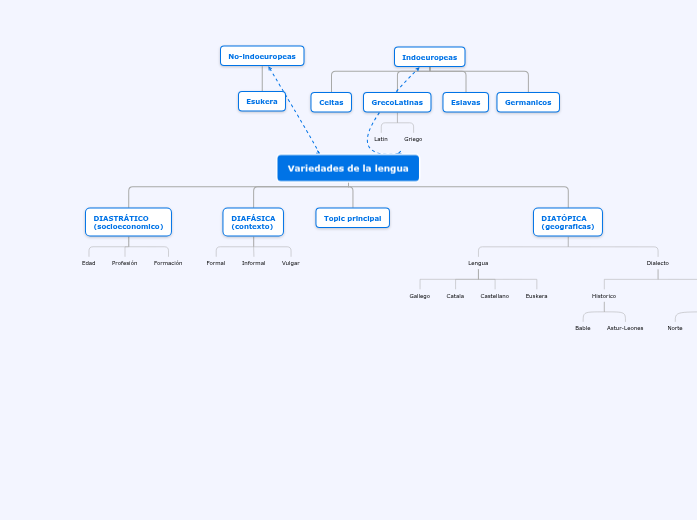 Variedades de la lengua - Mind Map