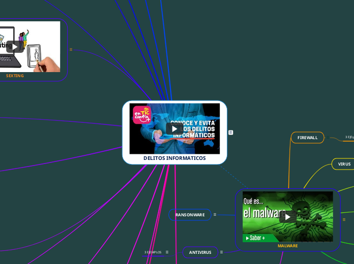 DELITOS INFORMATICOS - Mind Map