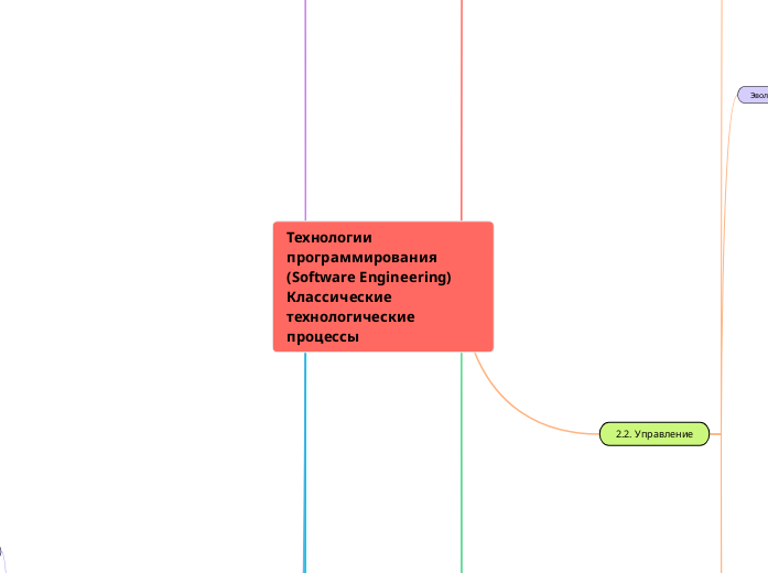 Технологии программирования (Software Engi...- Mind Map