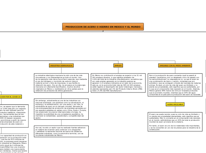 PRODUCCION DE ACERO O HIERRO EN MEXICO Y E...- Mind Map