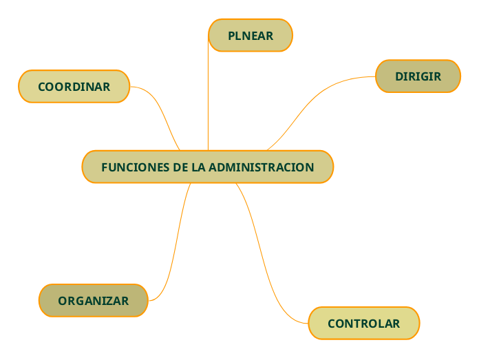 FUNCIONES DE LA ADMINISTRACION - Mind Map