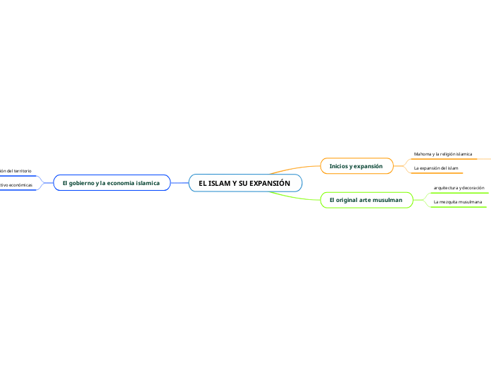 EL ISLAM Y SU EXPANSIÓN - Mind Map