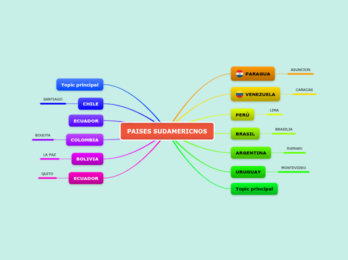 PAISES SUDAMERICNOS - Mind Map