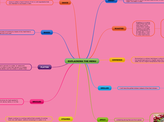 EXPLAINING THE MENU - Mind Map