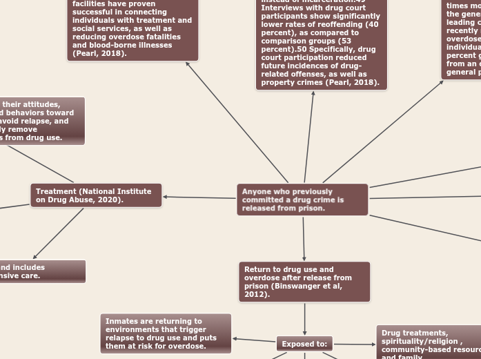 Anyone who previously committed a drug cri...- Mind Map