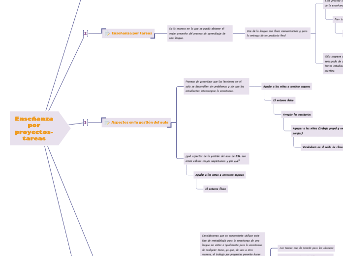 Enseñanza por proyectos- tareas - Mind Map