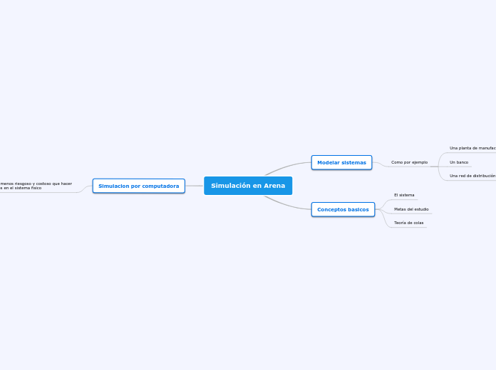 Modelado en Arena - Mind Map