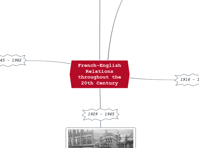 French-English Relations throughout the 20...- Mind Map