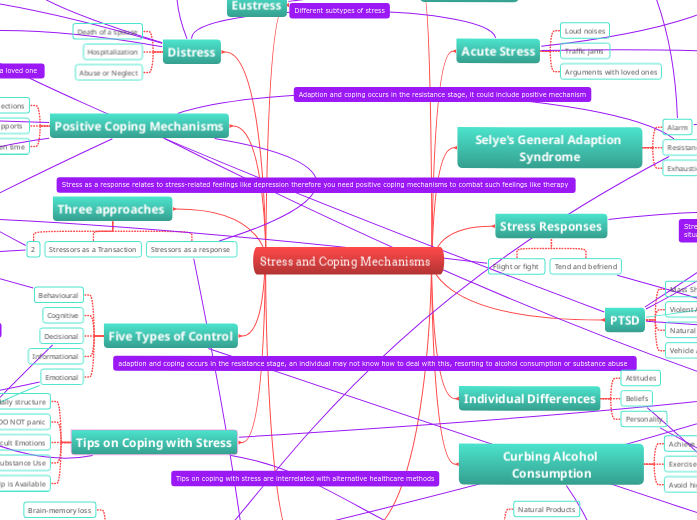 Stress and Coping Mechanisms - Mind Map