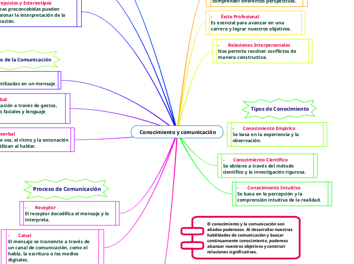 Conocimiento y comunicación - Mind Map