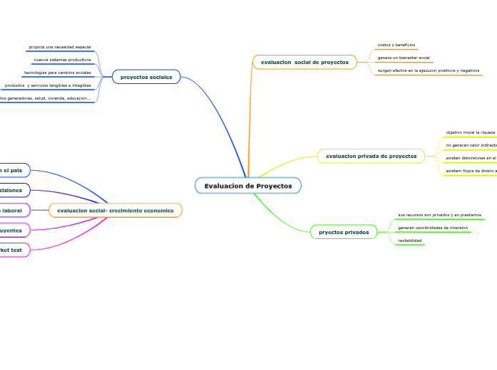 Evaluacion de Proyectos | Mapa mental Mindomo