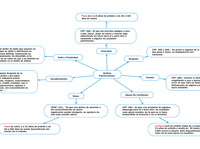 Delitos Patrimoniales. - Mind Map