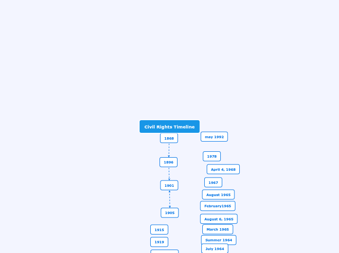 Civil Rights Timeline | Mindomo Mind Map