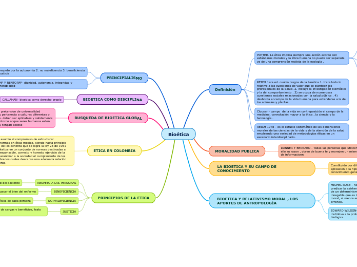 Bioética - Mind Map