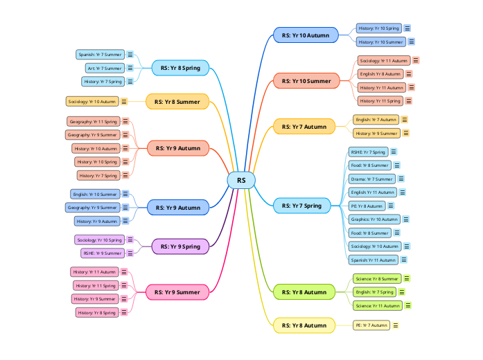 Ethics - Mind Map