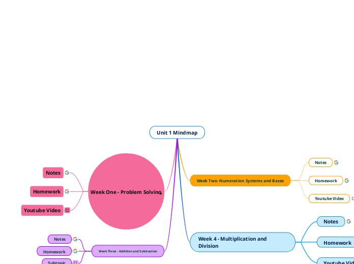 Unit 1 Mindmap - Mind Map