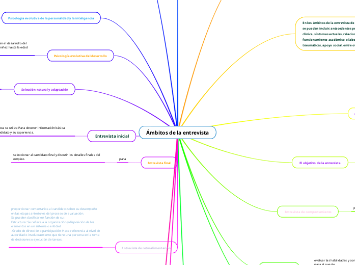 Ámbitos de la entrevista | Mapa mental Mindomo