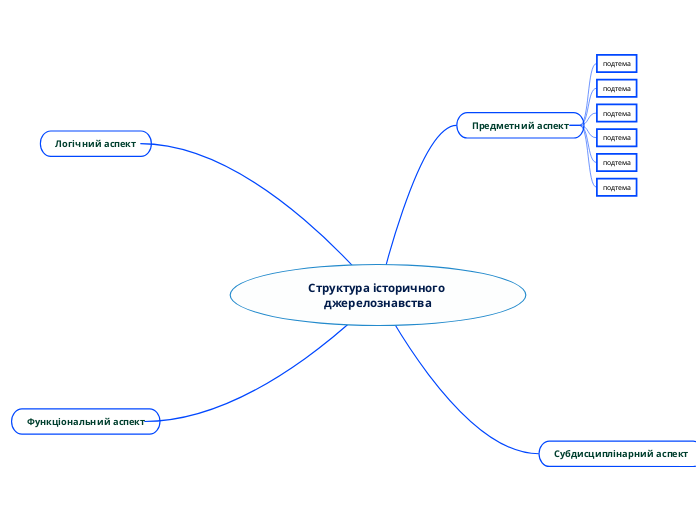 Структура історичного джерелознавства - Mind Map