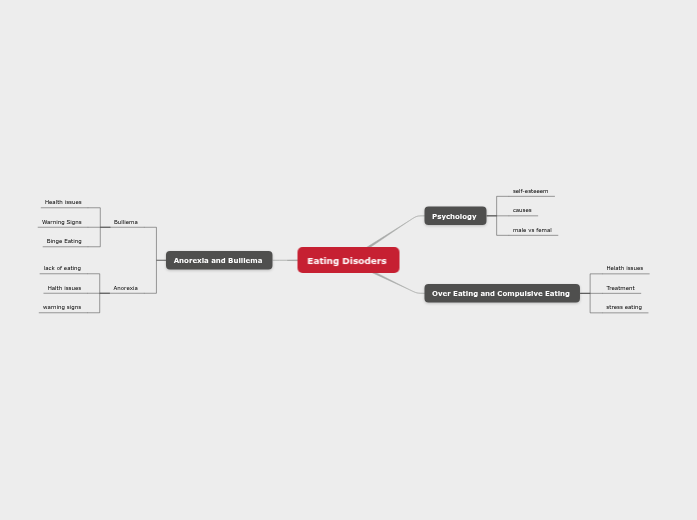 Concept map - Mind Map