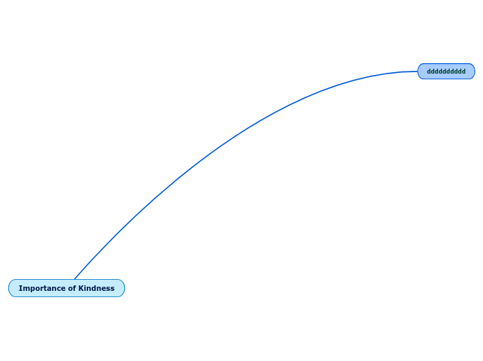 Importance of Kindness - Mind Map