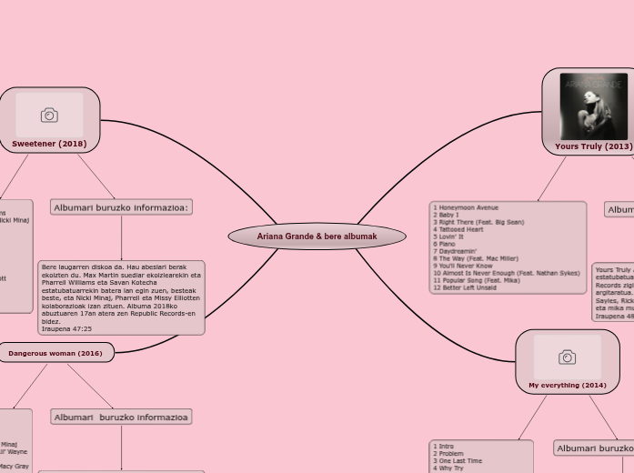 Ariana Grande & bere albumak - Mind Map