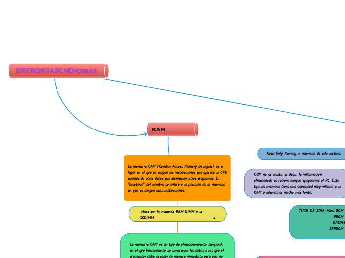 RAM - Mind Map