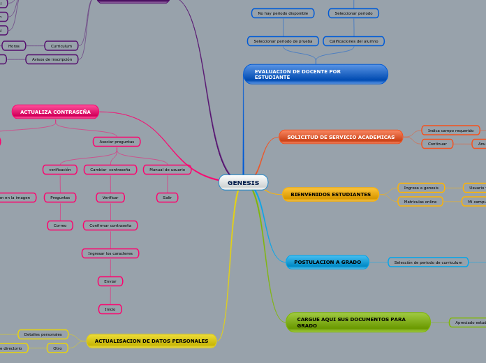 GENESIS - Mind Map