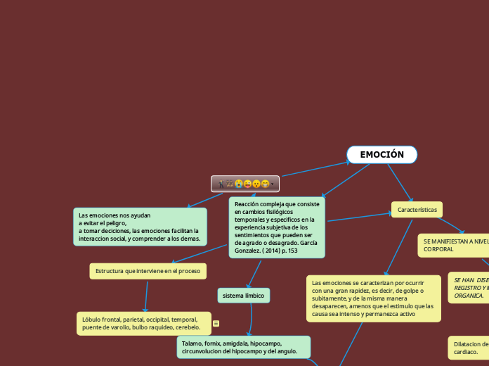 Martha Mapa conceptual EMOCION - Mind Map
