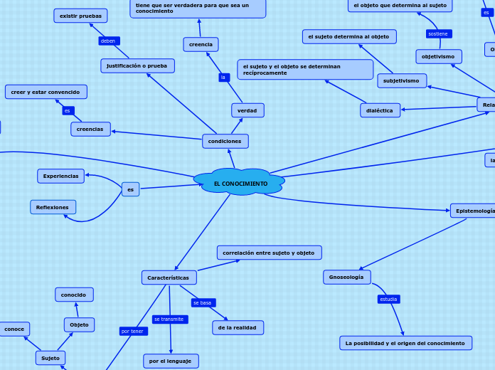 EL CONOCIMIENTO - Mind Map